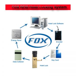 FL-3046G temic hotel lock system – FOX TECH